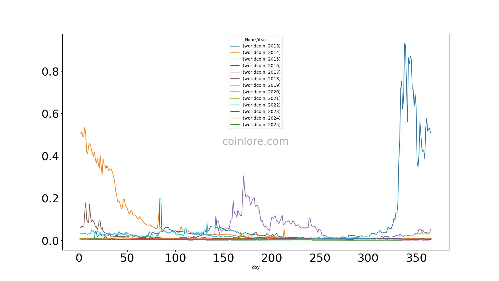 WorldCoin Historical year over year chart