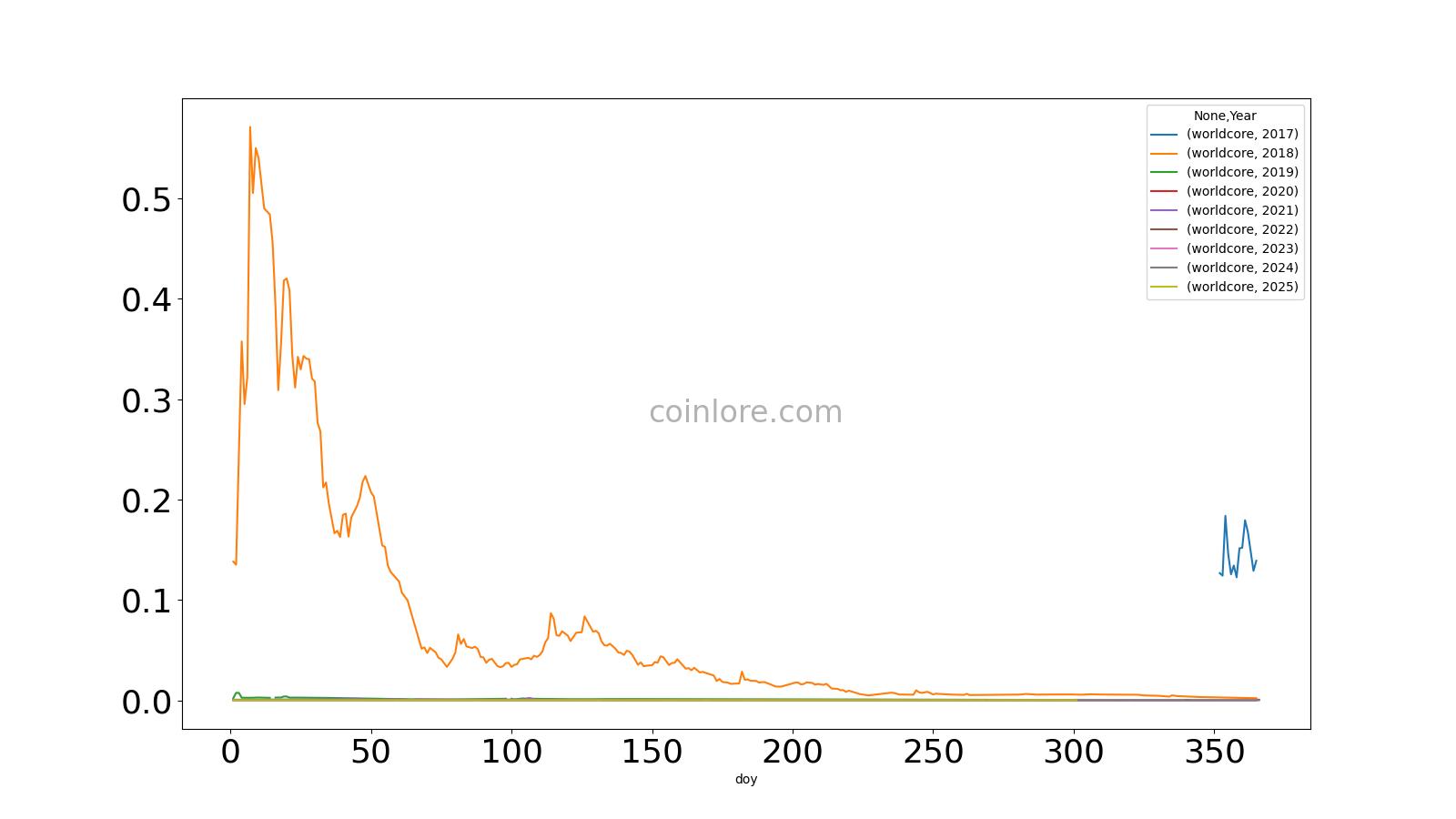 Worldcore Historical year over year chart