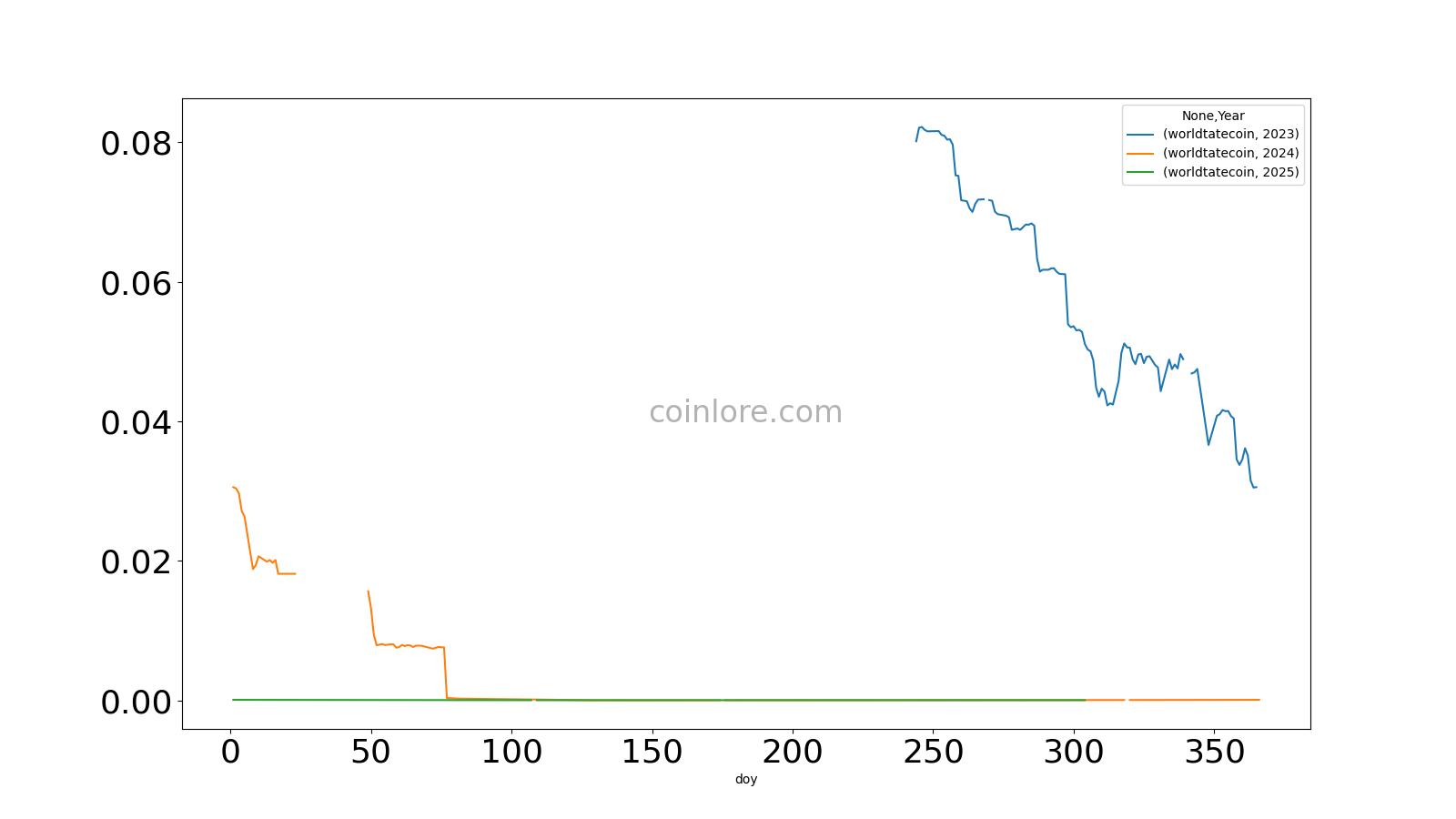 Year Over Year World$tateCoin Price
