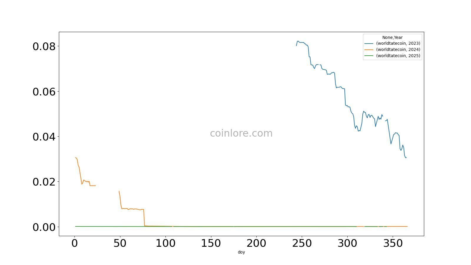 World$tateCoin Historical year over year chart