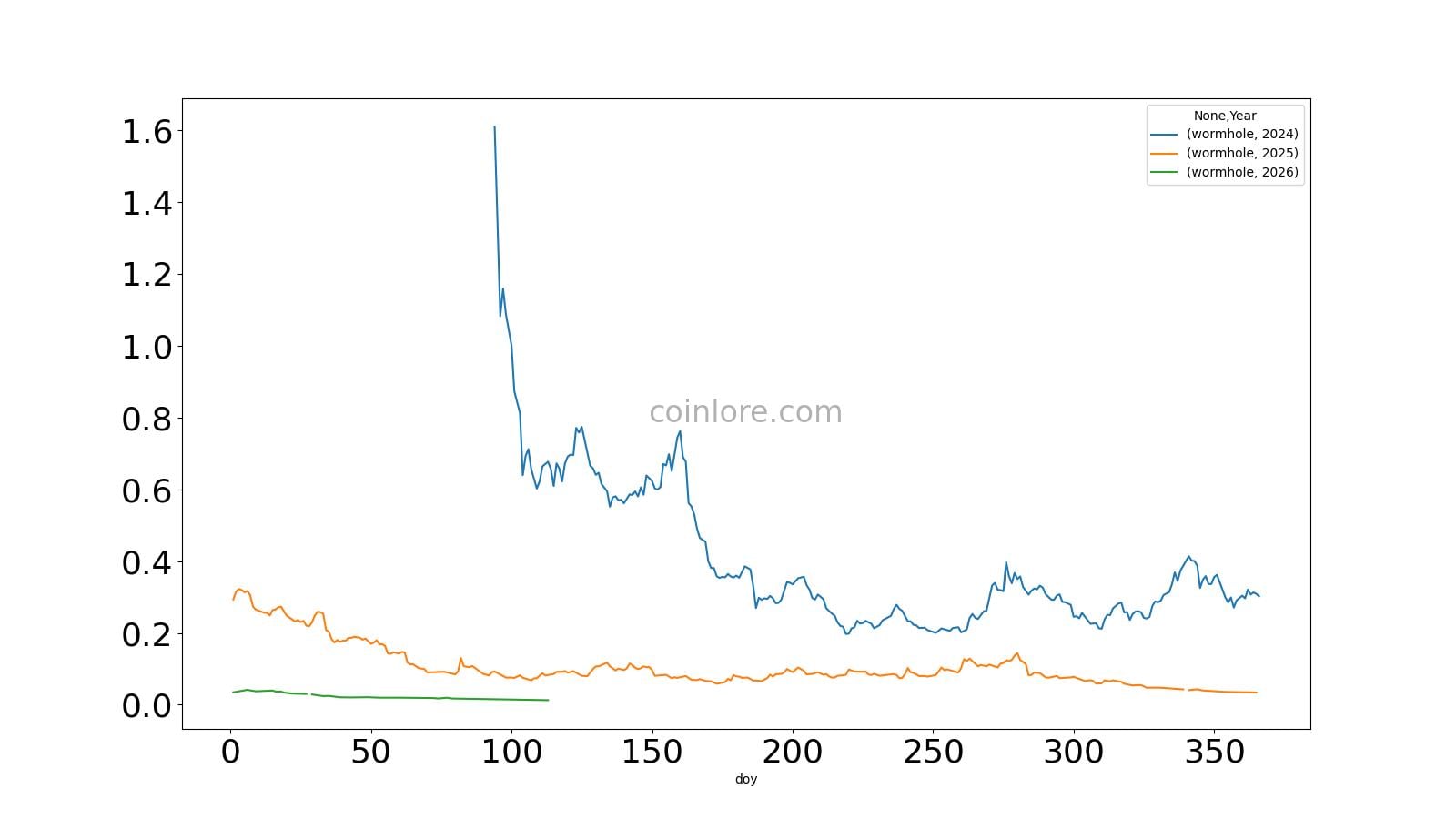 Wormhole курс год за годом