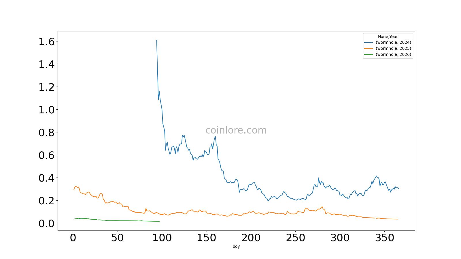 Yıl Bazında Wormhole Fiyatı
