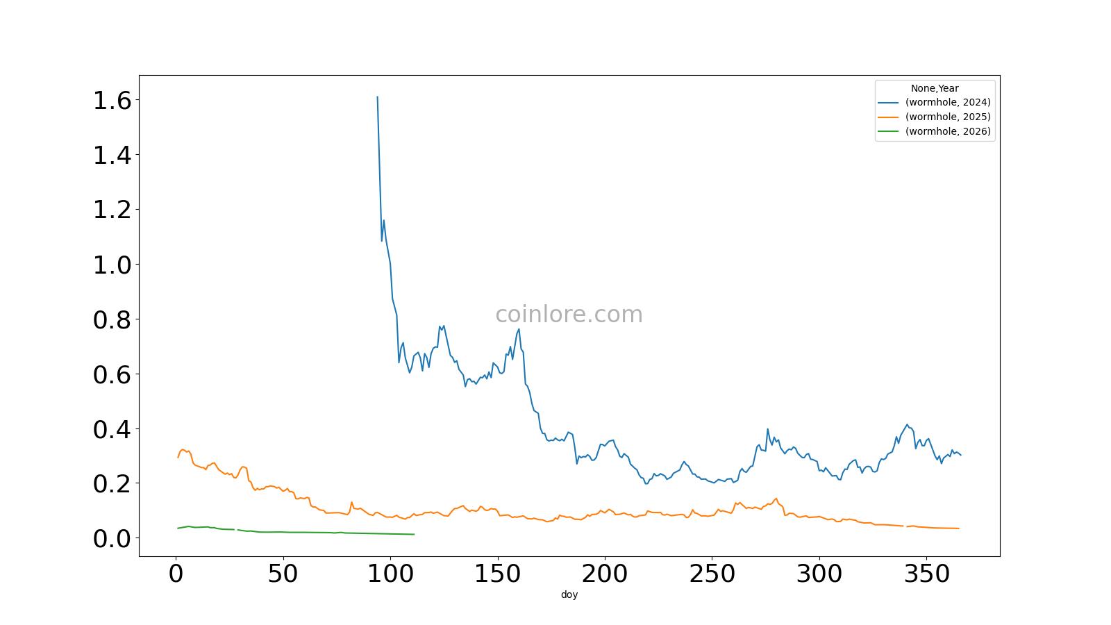 Yıl Bazında Wormhole Fiyatı