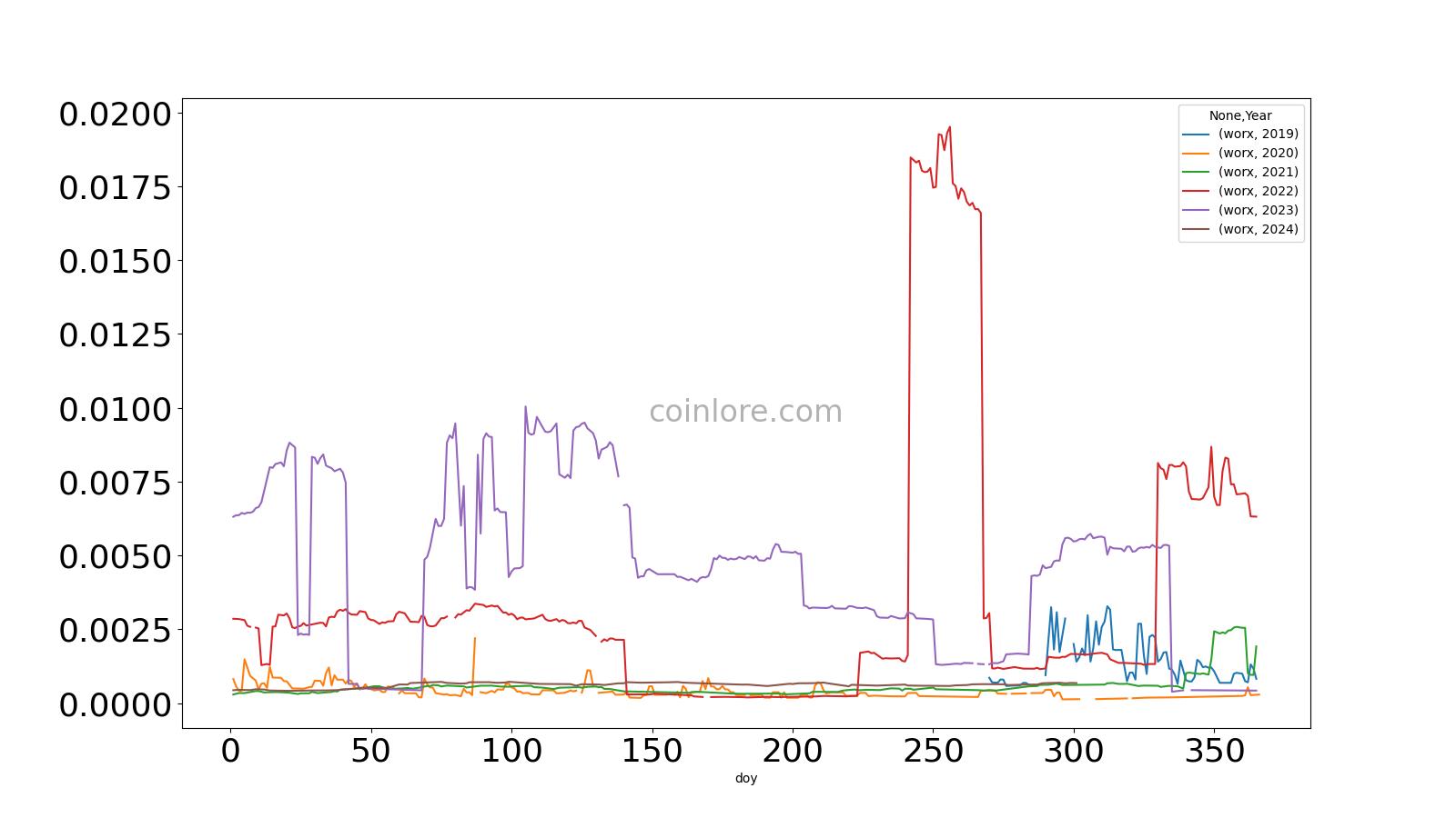 Year Over Year Worx Price