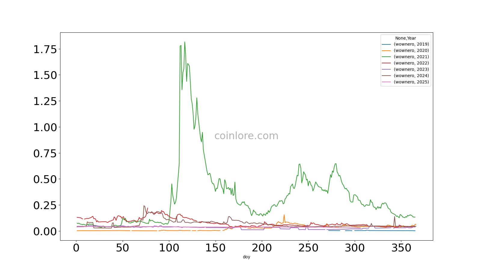 Wownero Historical year over year chart