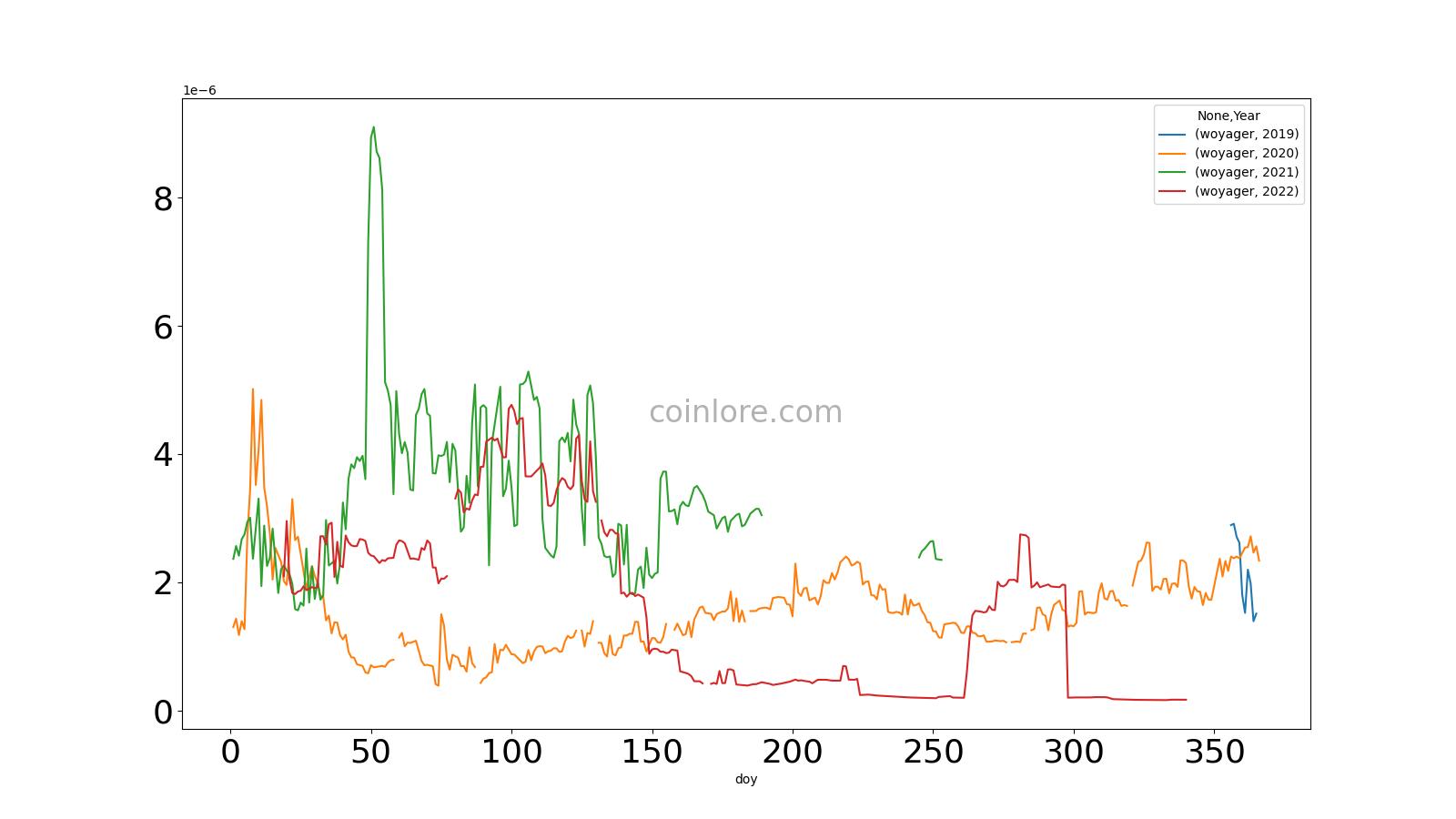 Year Over Year Woyager Price