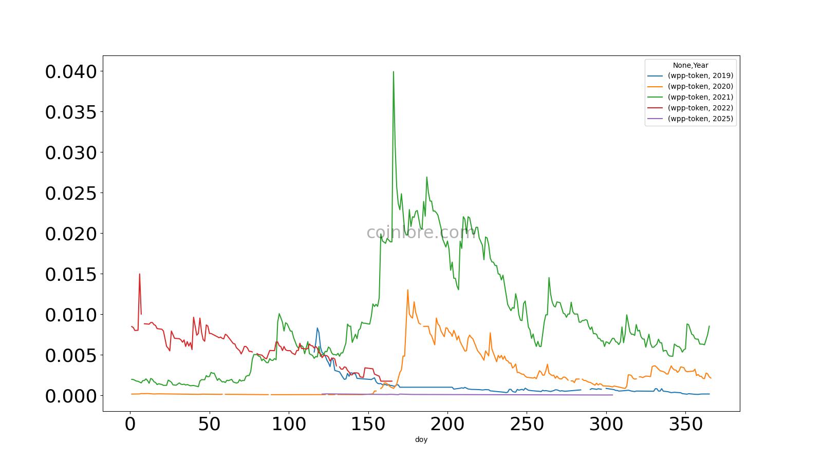 WPP Token Historical year over year chart