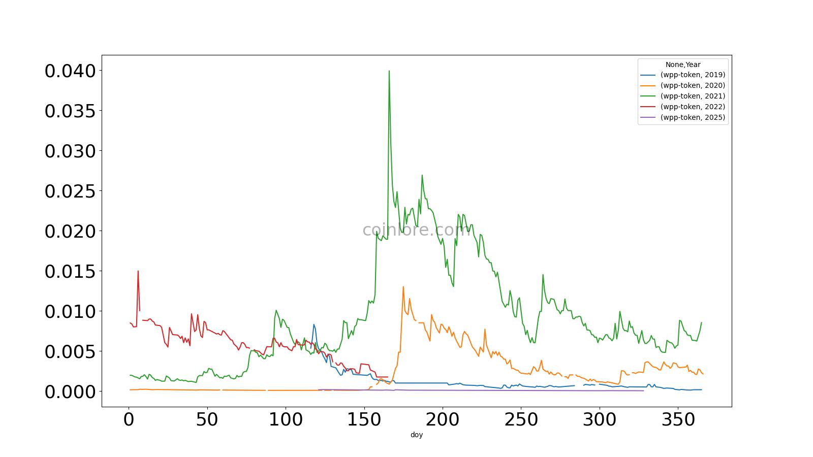 Year Over Year WPP Token Price