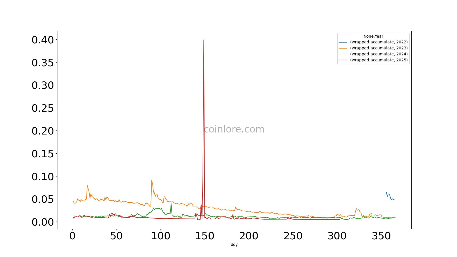 Wrapped Accumulate Historical year over year chart