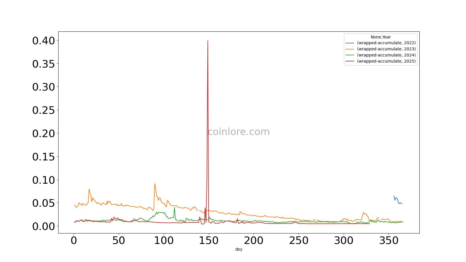 Year Over Year Wrapped Accumulate Price
