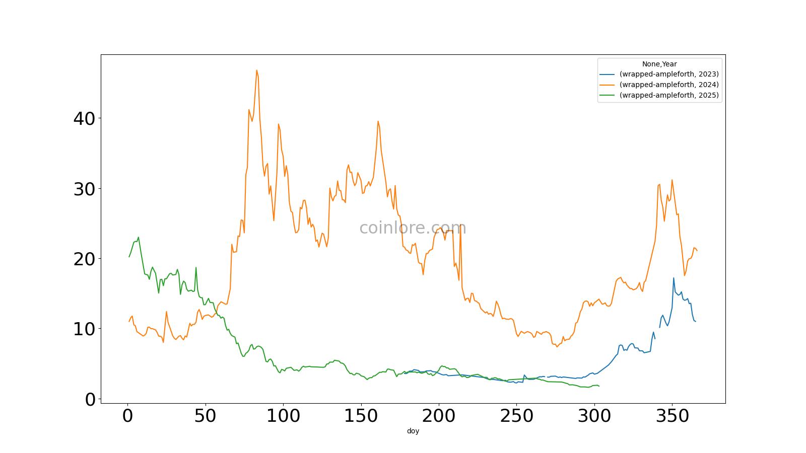 Wrapped Ampleforth Historical year over year chart