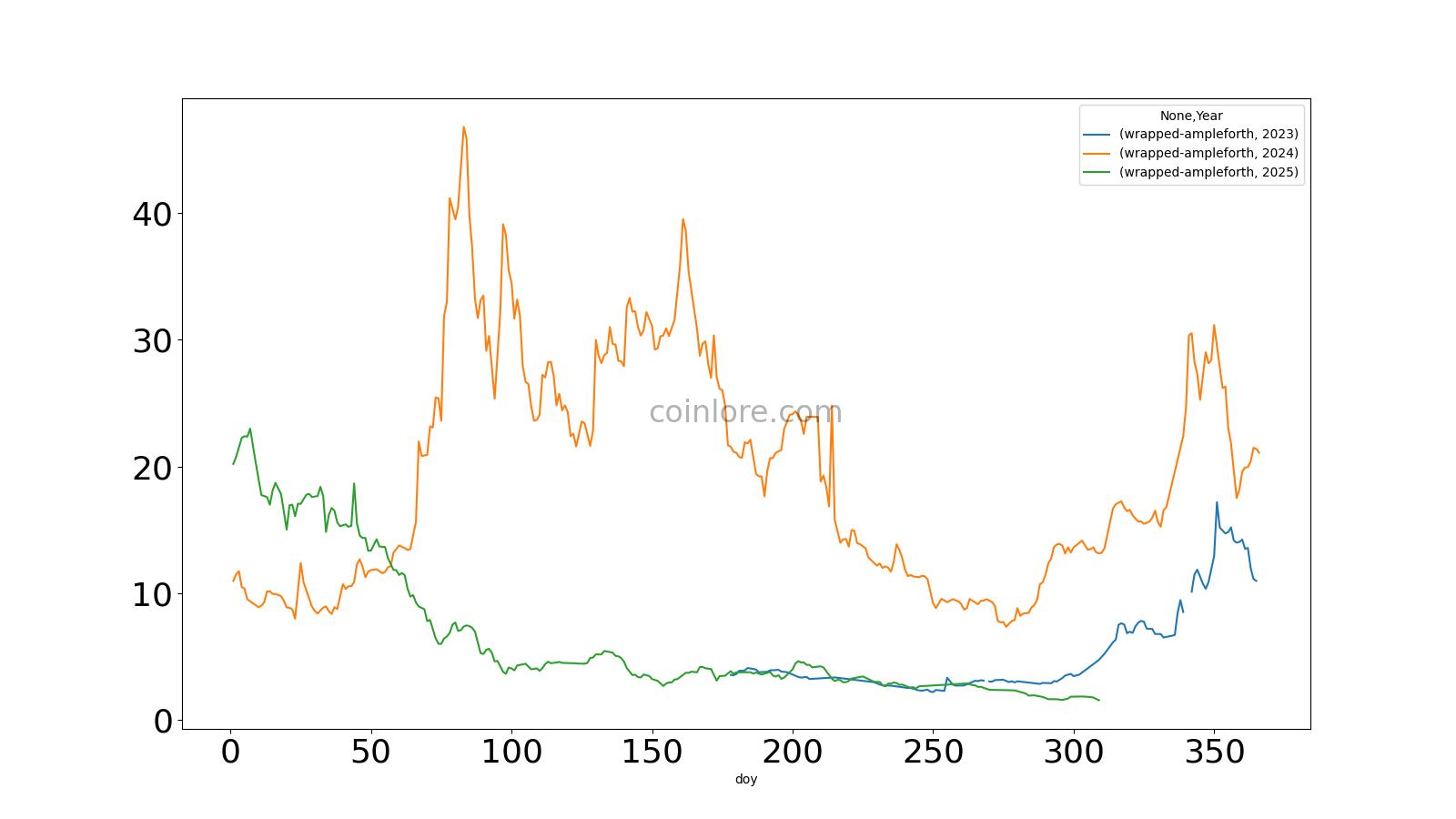 Wrapped Ampleforth Historical year over year chart