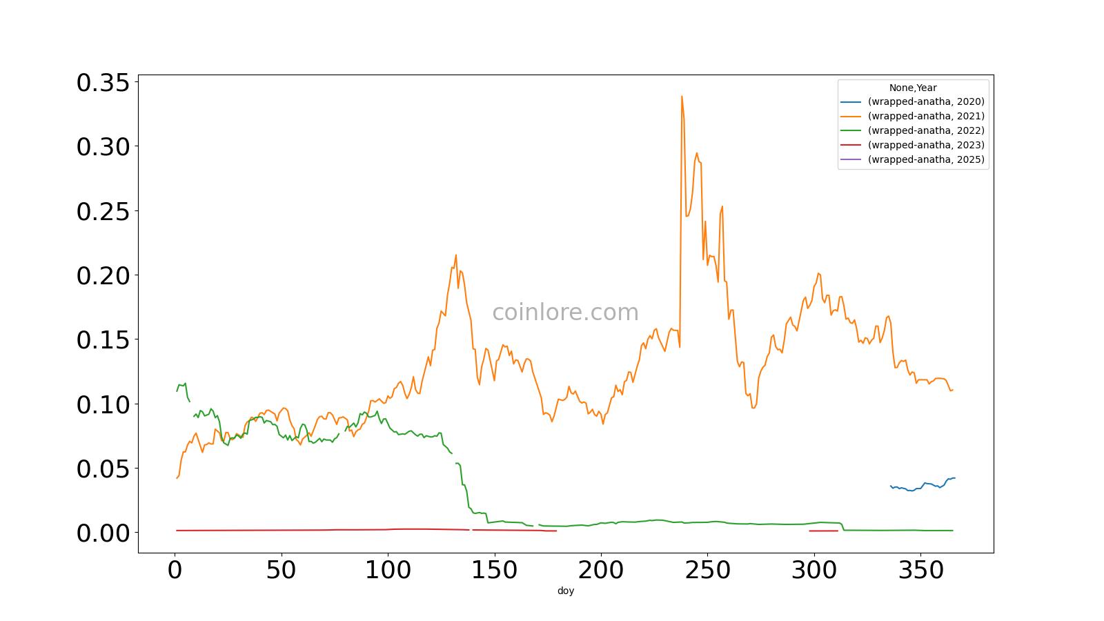 Year Over Year Wrapped ANATHA Price