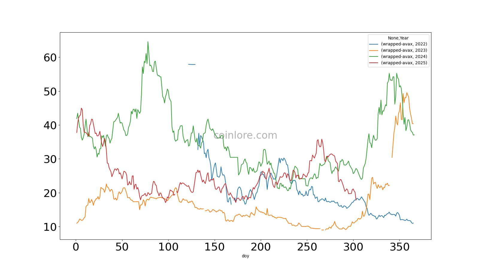 Wrapped AVAX Historical year over year chart
