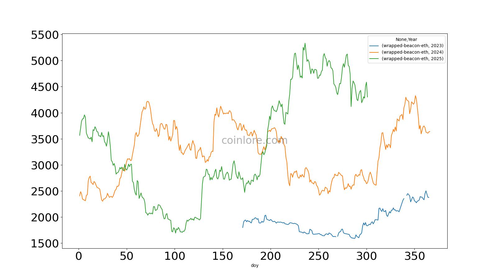 Year Over Year Wrapped Beacon ETH Price