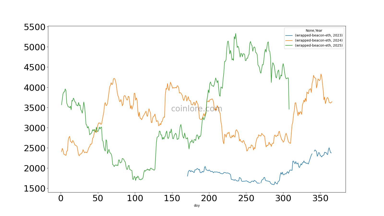 Year Over Year Wrapped Beacon ETH Price