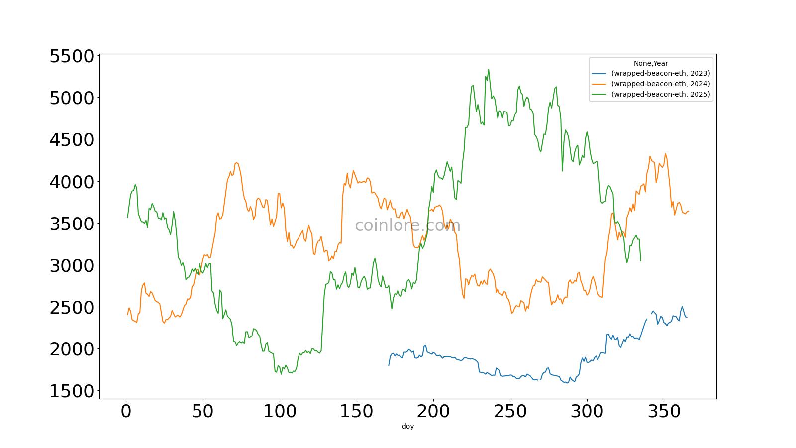 Year Over Year Wrapped Beacon ETH Price