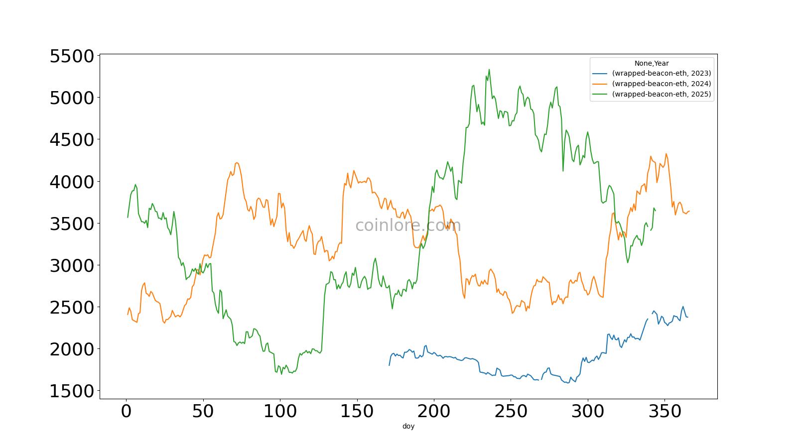 Wrapped Beacon ETH Historical year over year chart