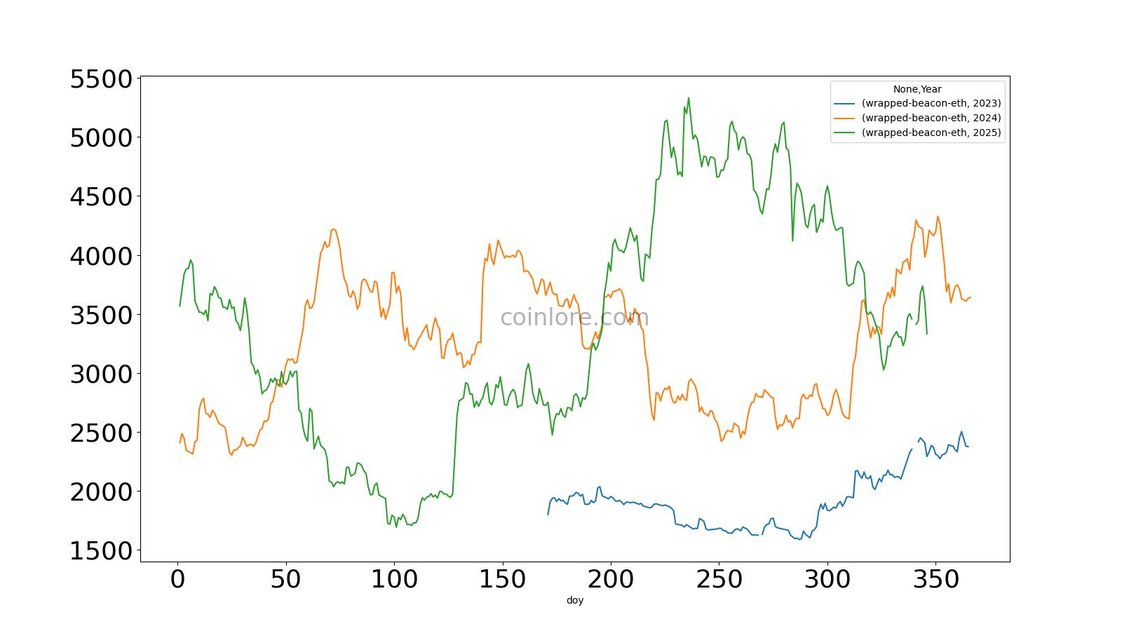Year Over Year Wrapped Beacon ETH Price