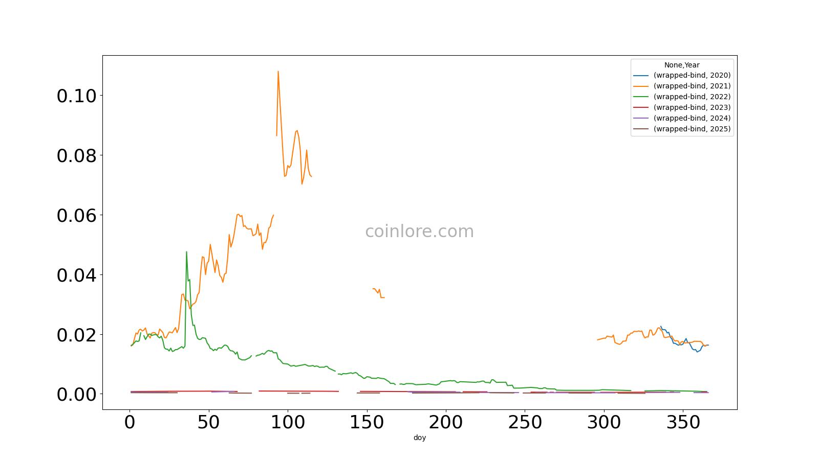 Wrapped BIND Historical year over year chart