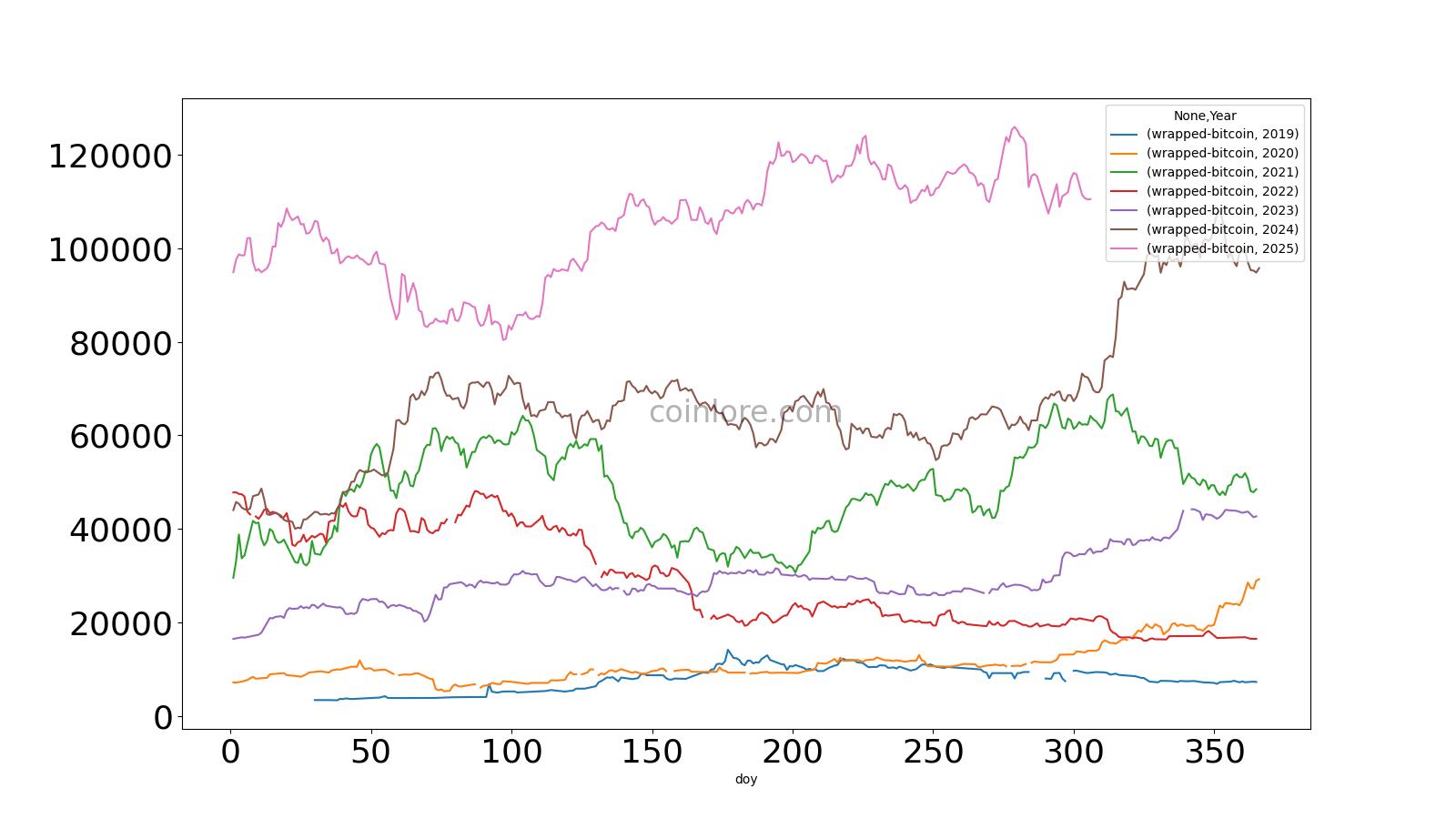 Wrapped Bitcoin Historical year over year chart
