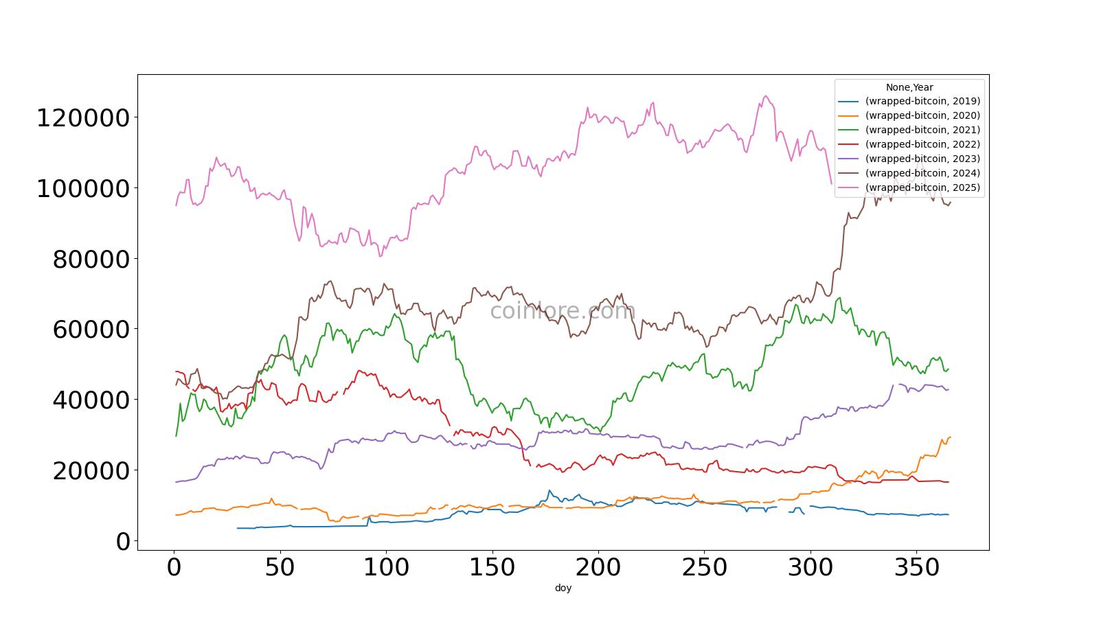 Wrapped Bitcoin Historical year over year chart