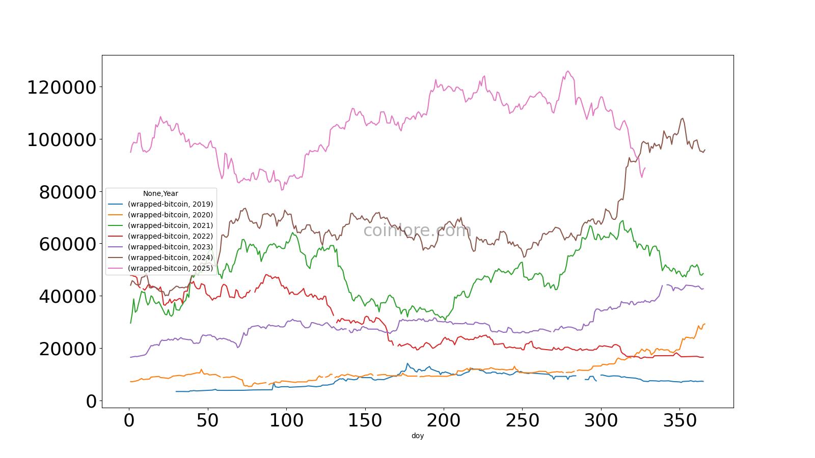 랩트비트코인 Historical year over year chart