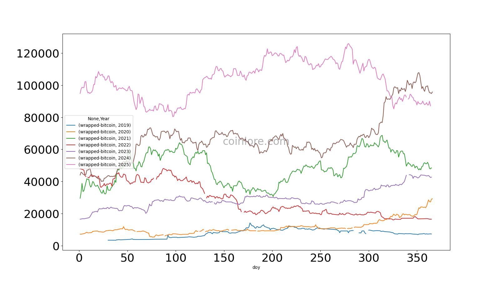Precio año a año de Wrapped Bitcoin