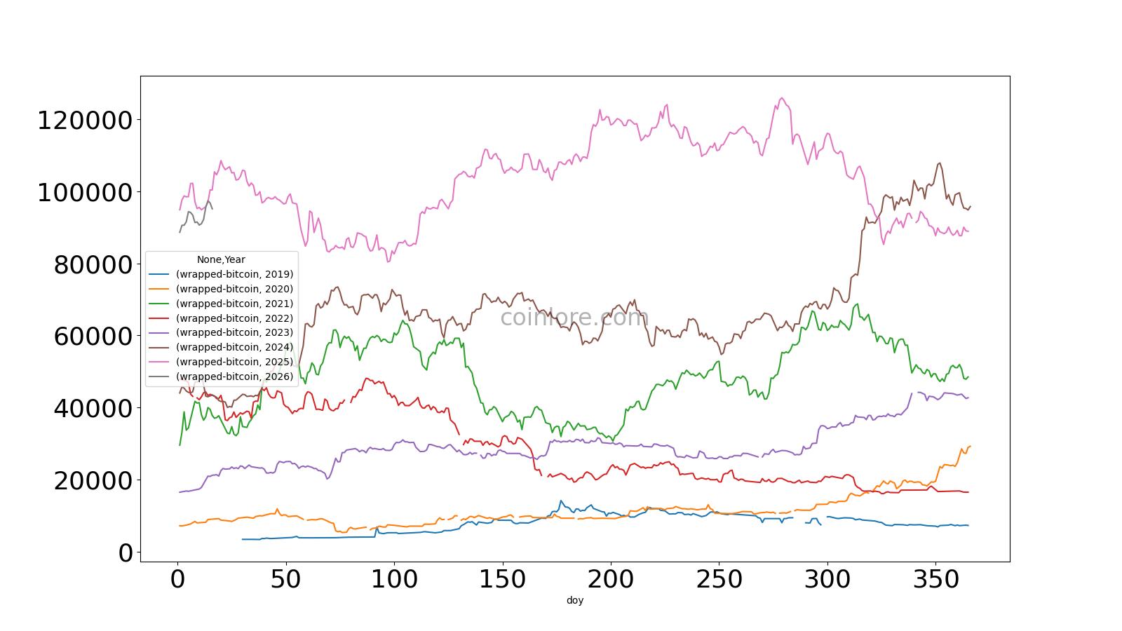Wrapped Bitcoin курс год за годом