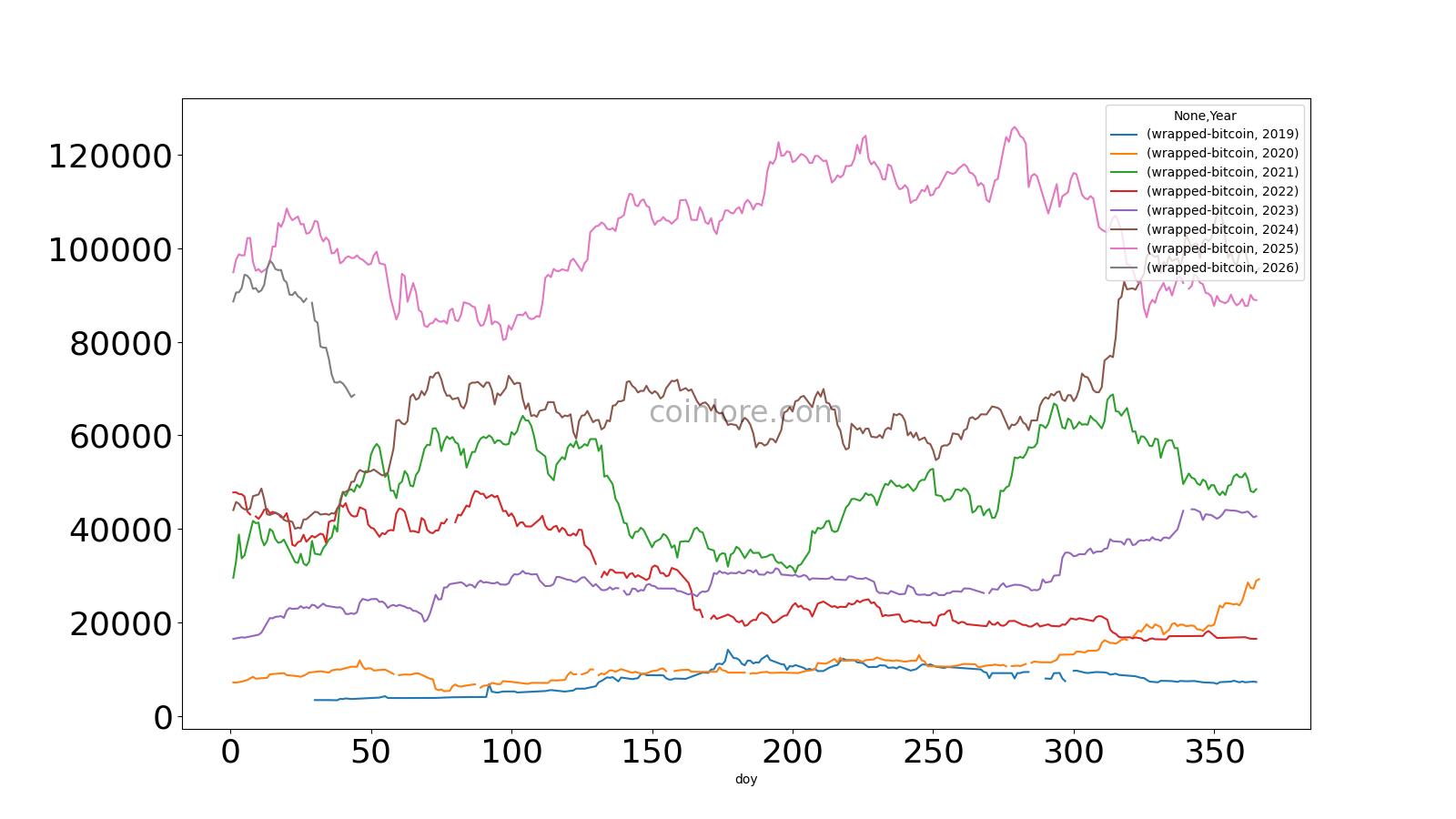 Precio año a año de Wrapped Bitcoin