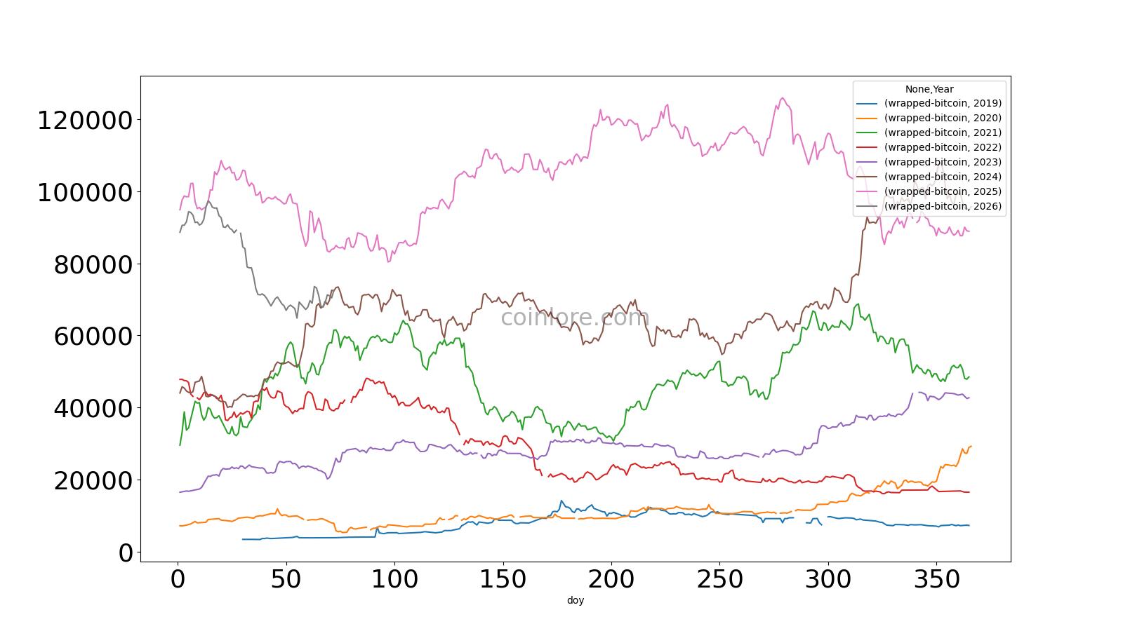 Yıl Bazında Wrapped Bitcoin Fiyatı