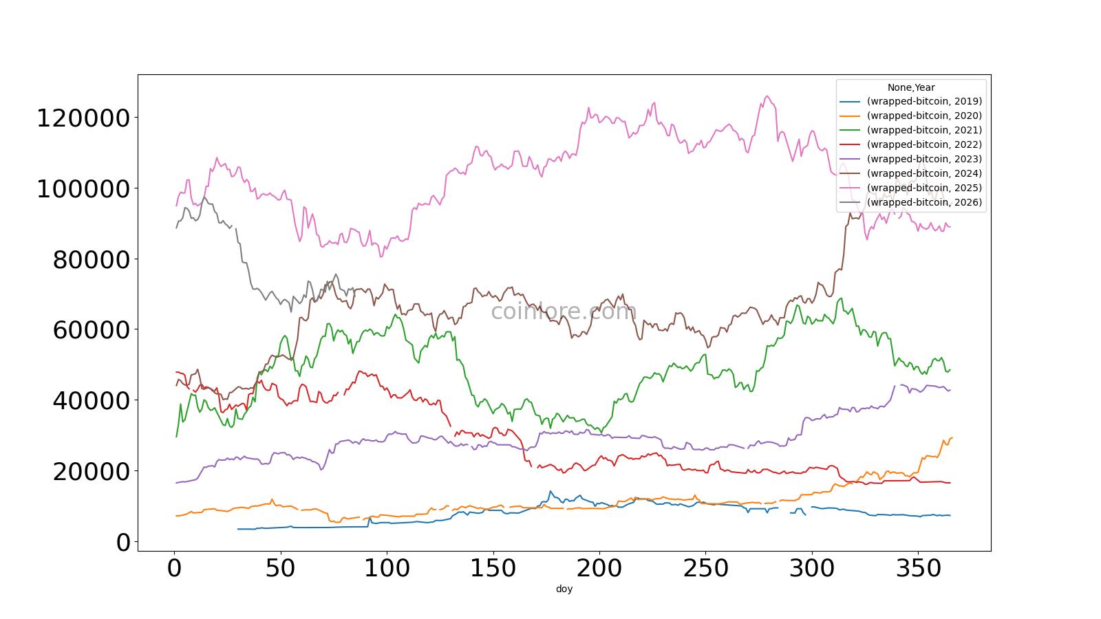 Wrapped Bitcoin курс год за годом