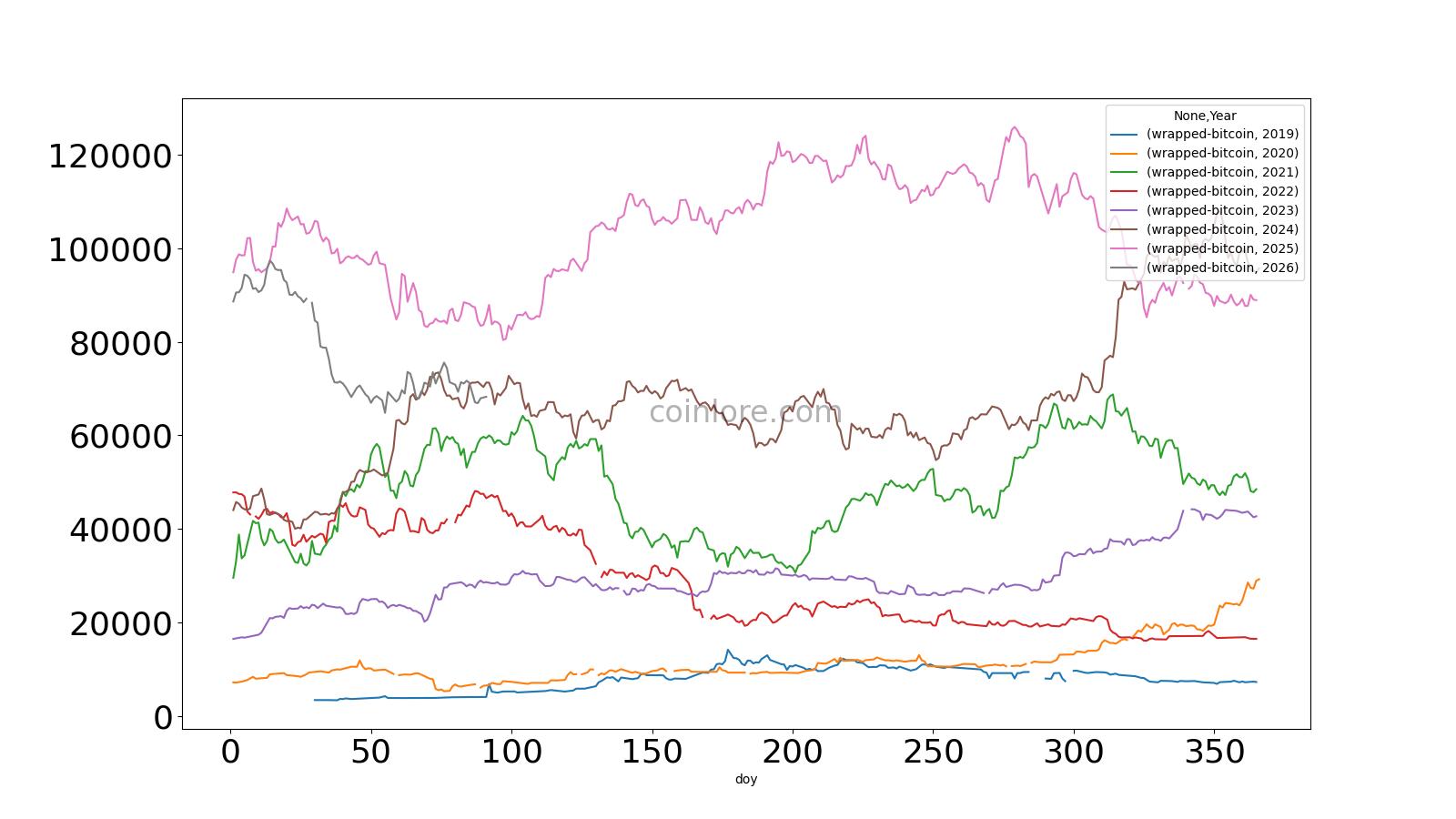 Wrapped Bitcoin курс год за годом