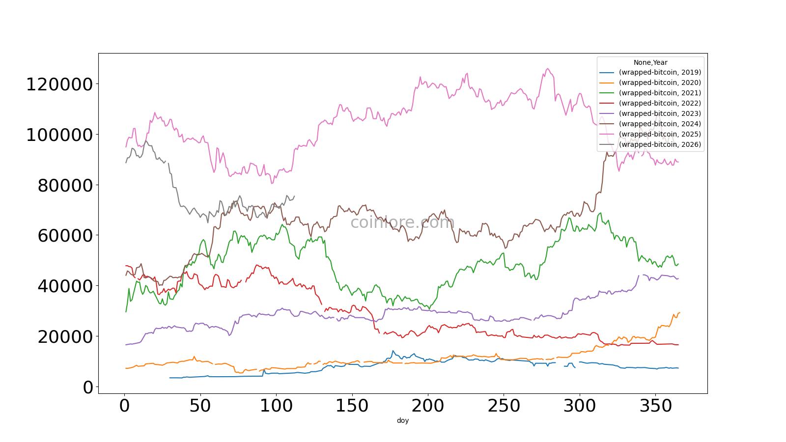Wrapped Bitcoin курс год за годом