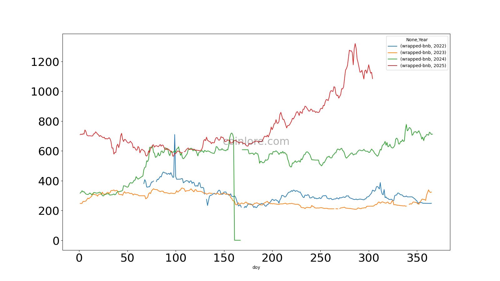 Wrapped BNB Historical year over year chart