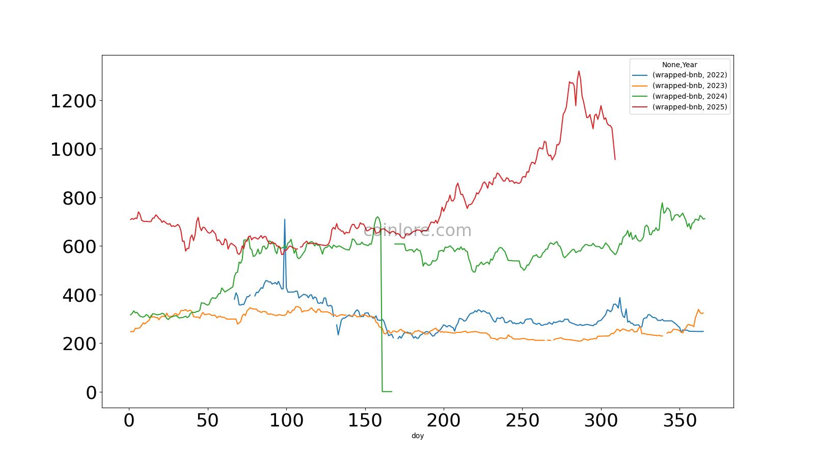 Wrapped BNB Historical year over year chart