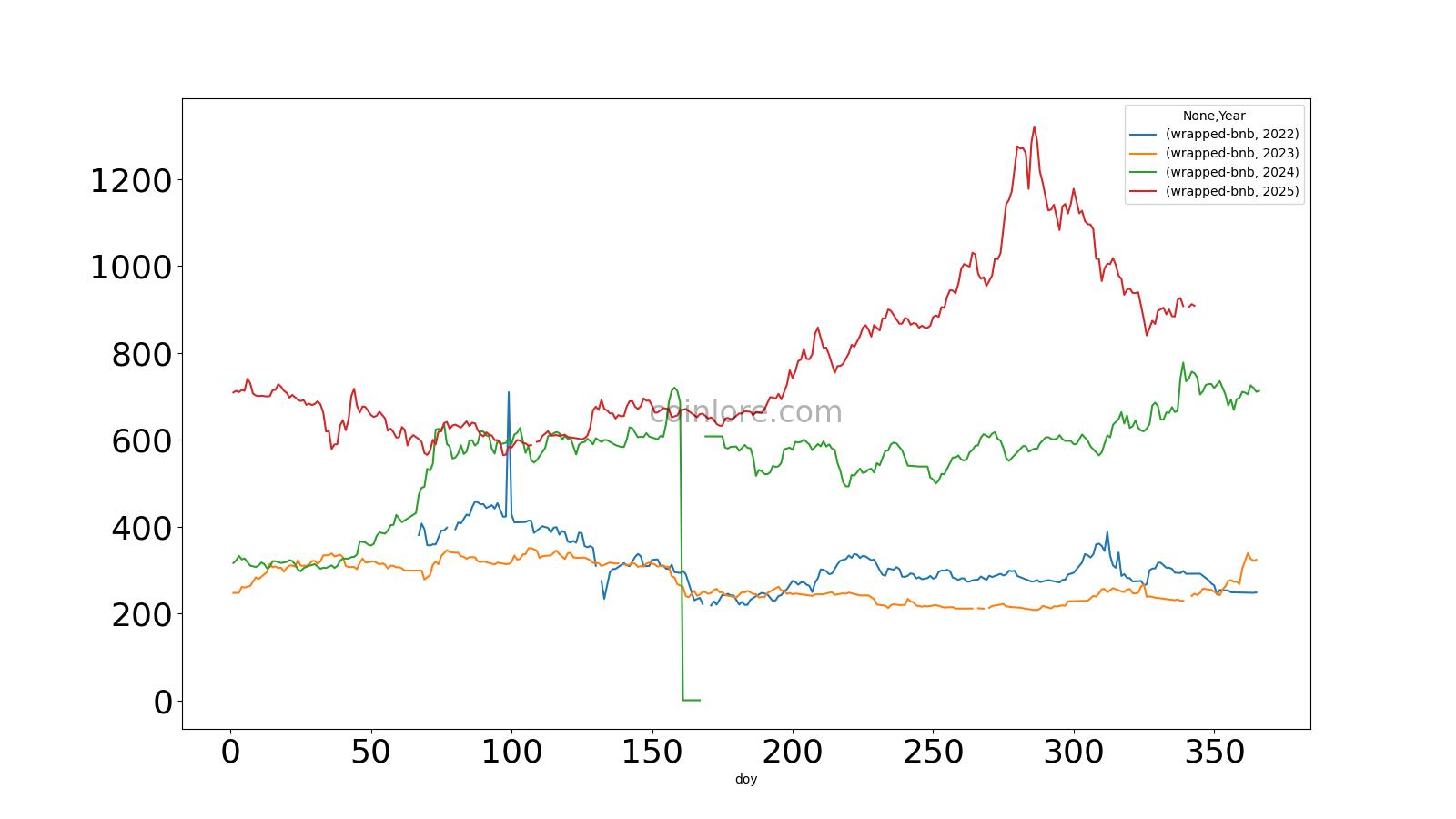 Wrapped BNB Historical year over year chart
