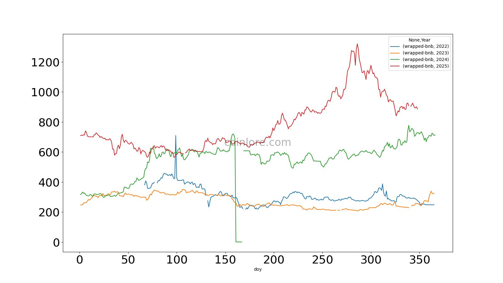 Wrapped BNB Historical year over year chart