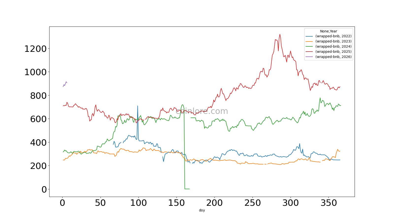 Wrapped BNB курс год за годом