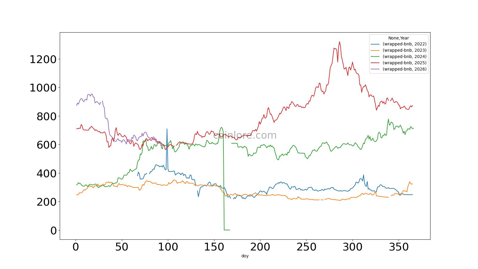 Wrapped BNB курс год за годом