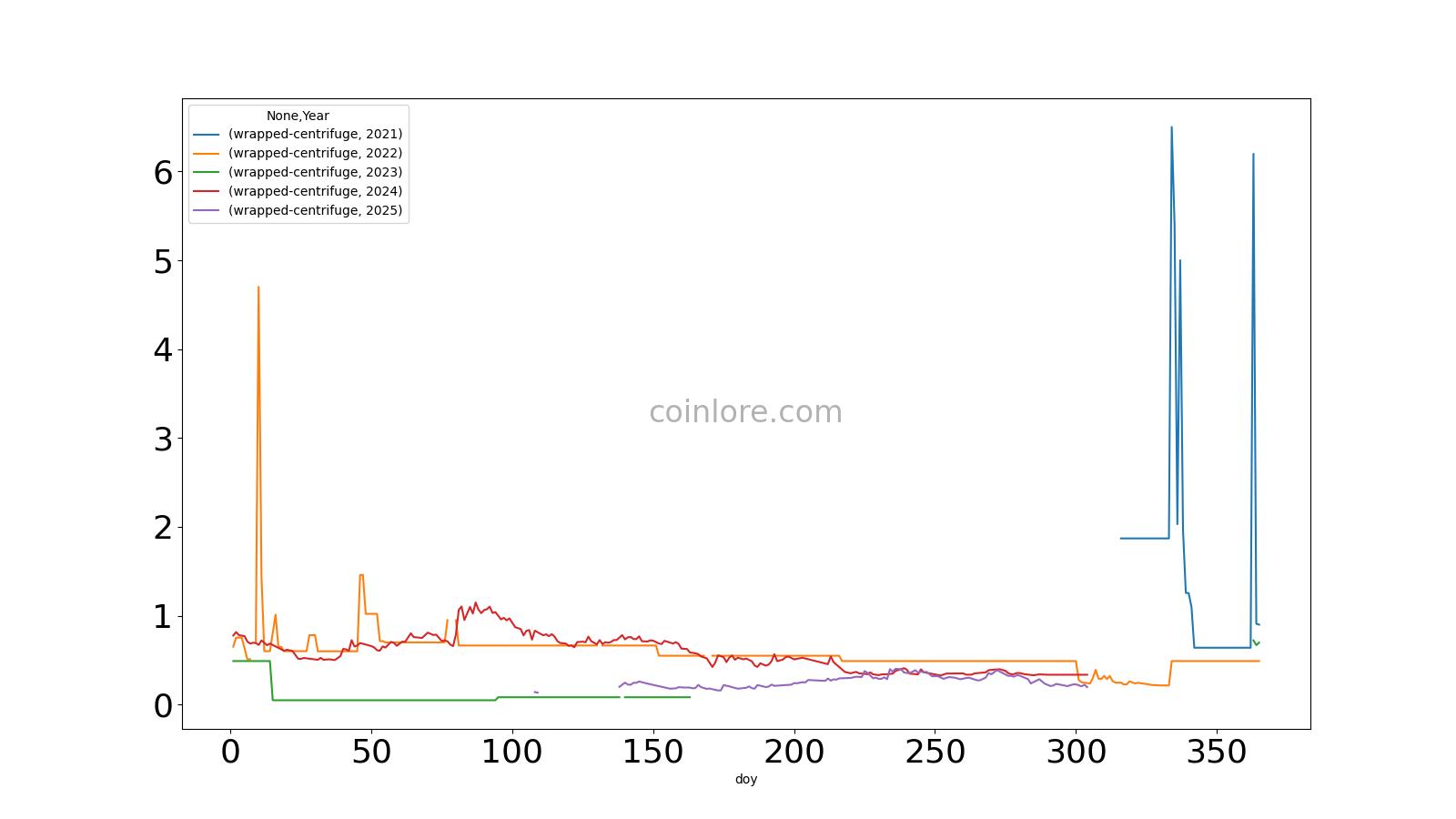 Year Over Year Wrapped Centrifuge Price