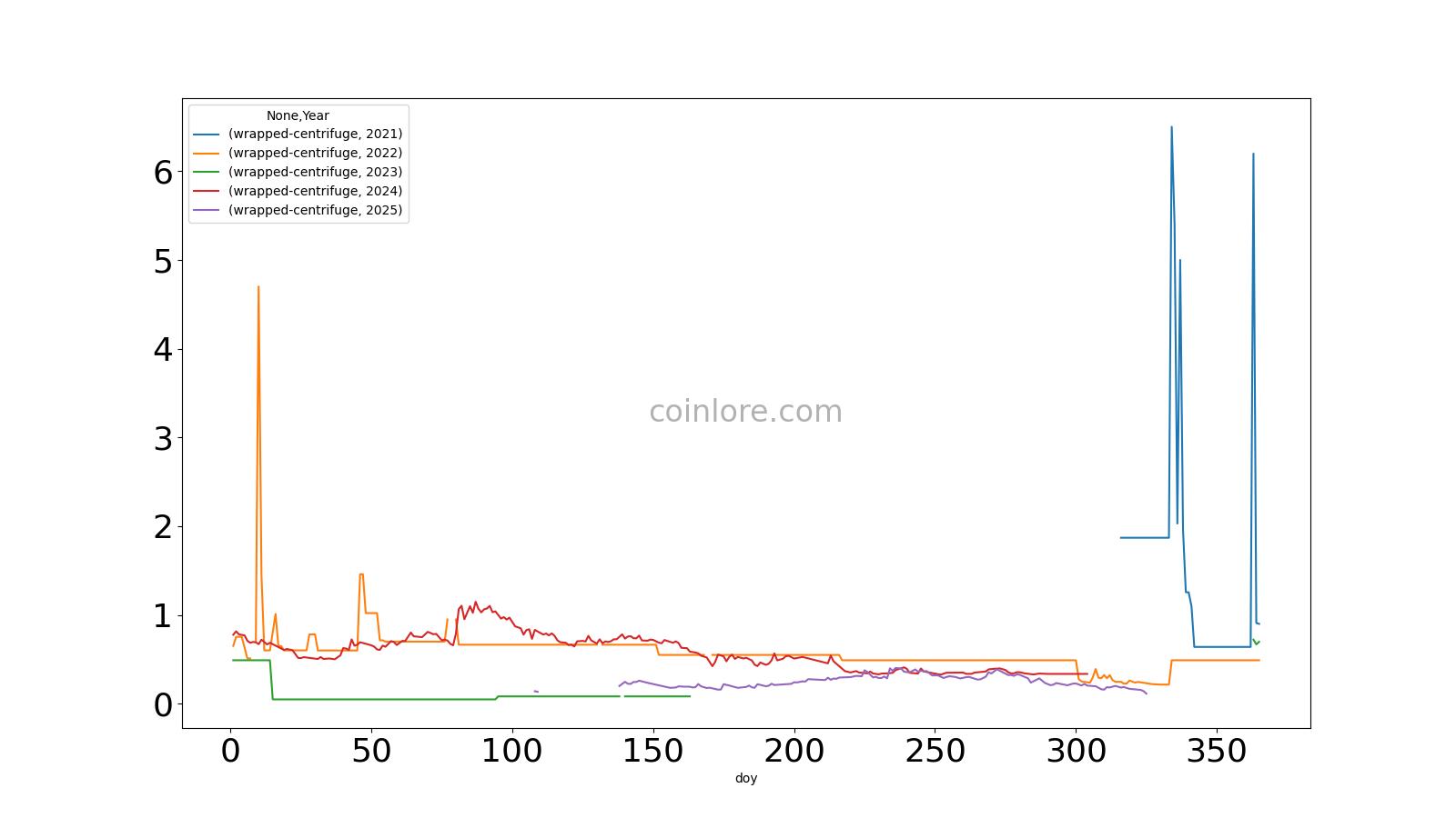 Wrapped Centrifuge Historical year over year chart