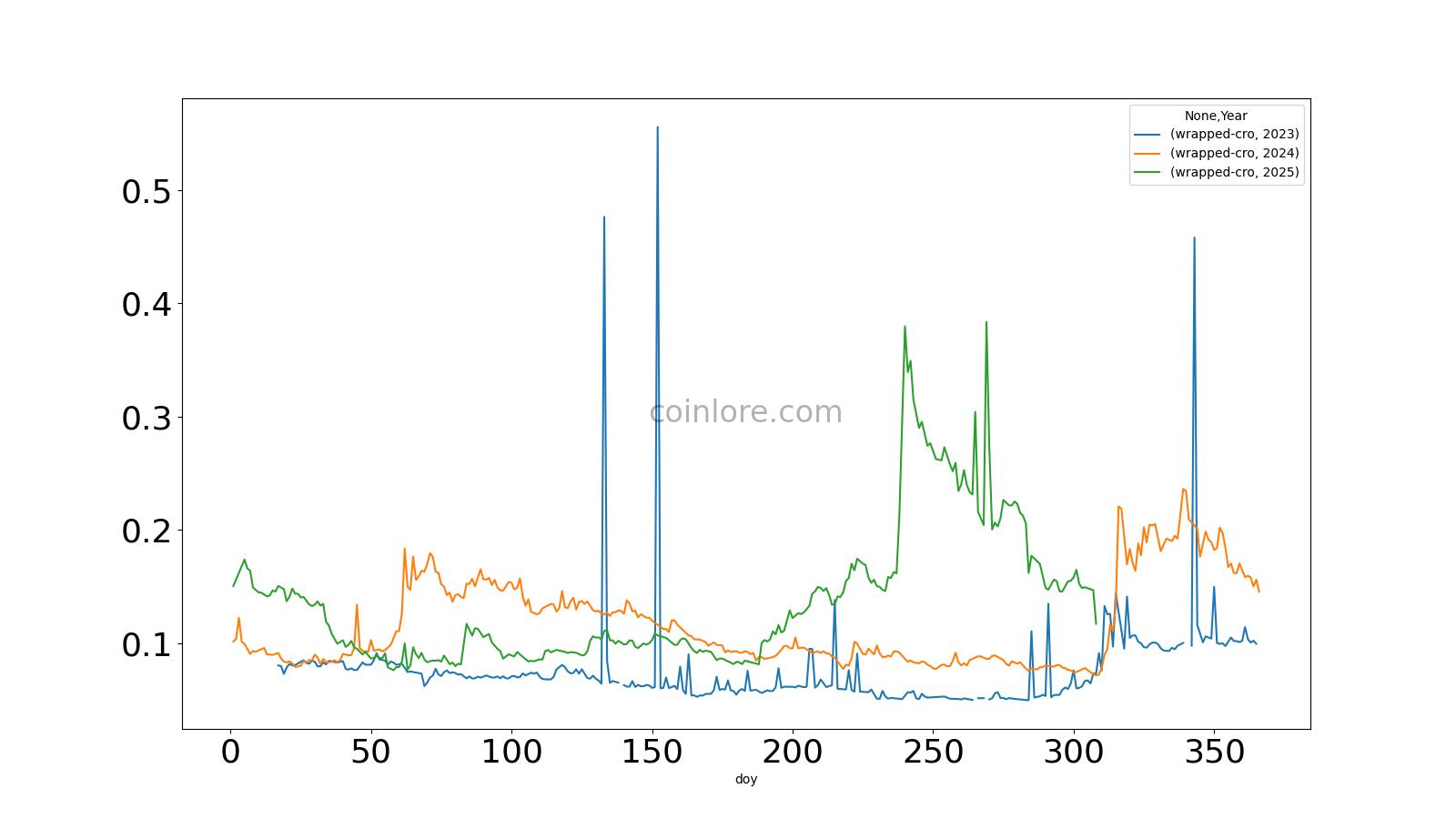 Wrapped CRO Historical year over year chart