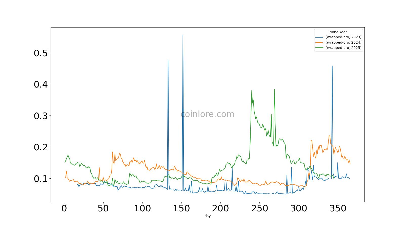 Wrapped CRO Historical year over year chart