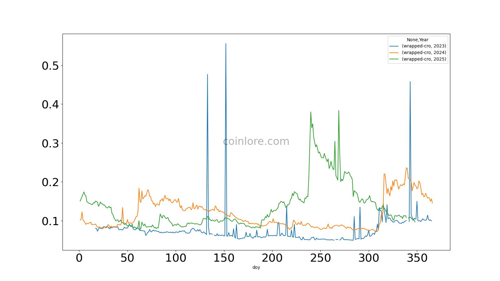 Wrapped CRO Historical year over year chart