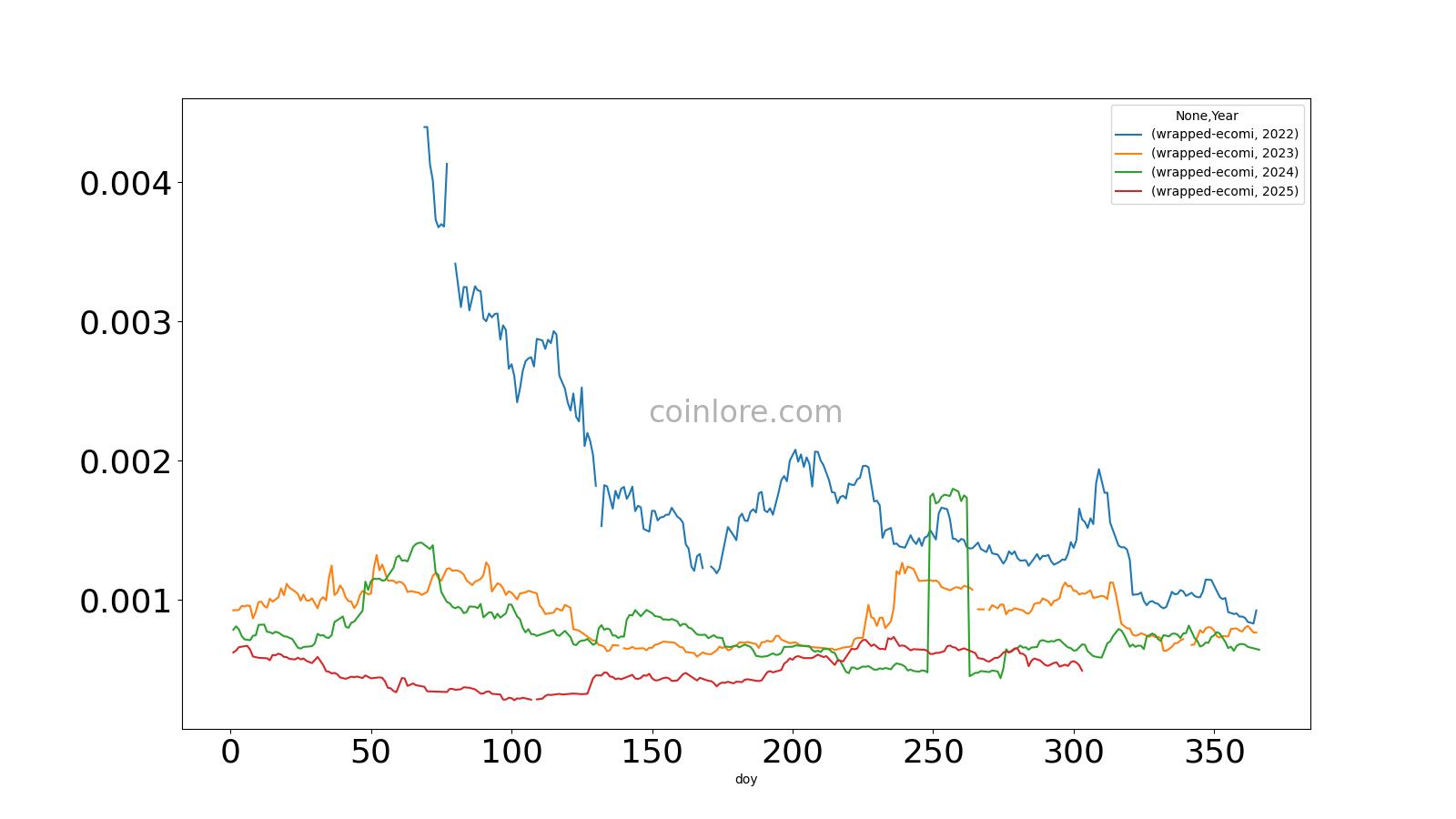 Year Over Year Wrapped ECOMI Price