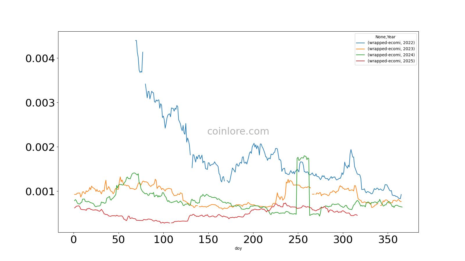 Wrapped ECOMI Historical year over year chart