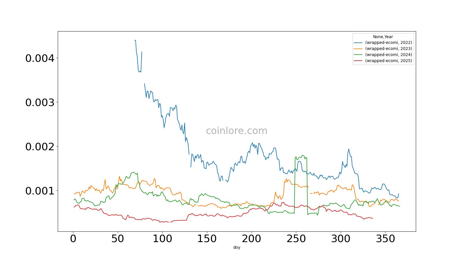 Wrapped ECOMI Historical year over year chart