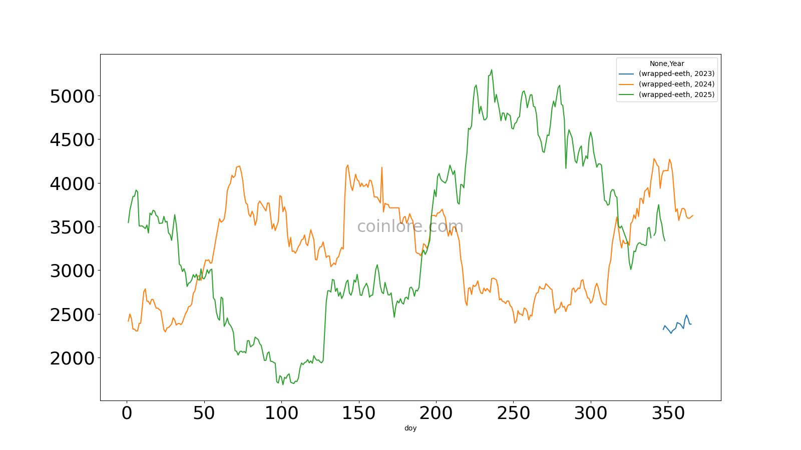 Wrapped eETH Historical year over year chart