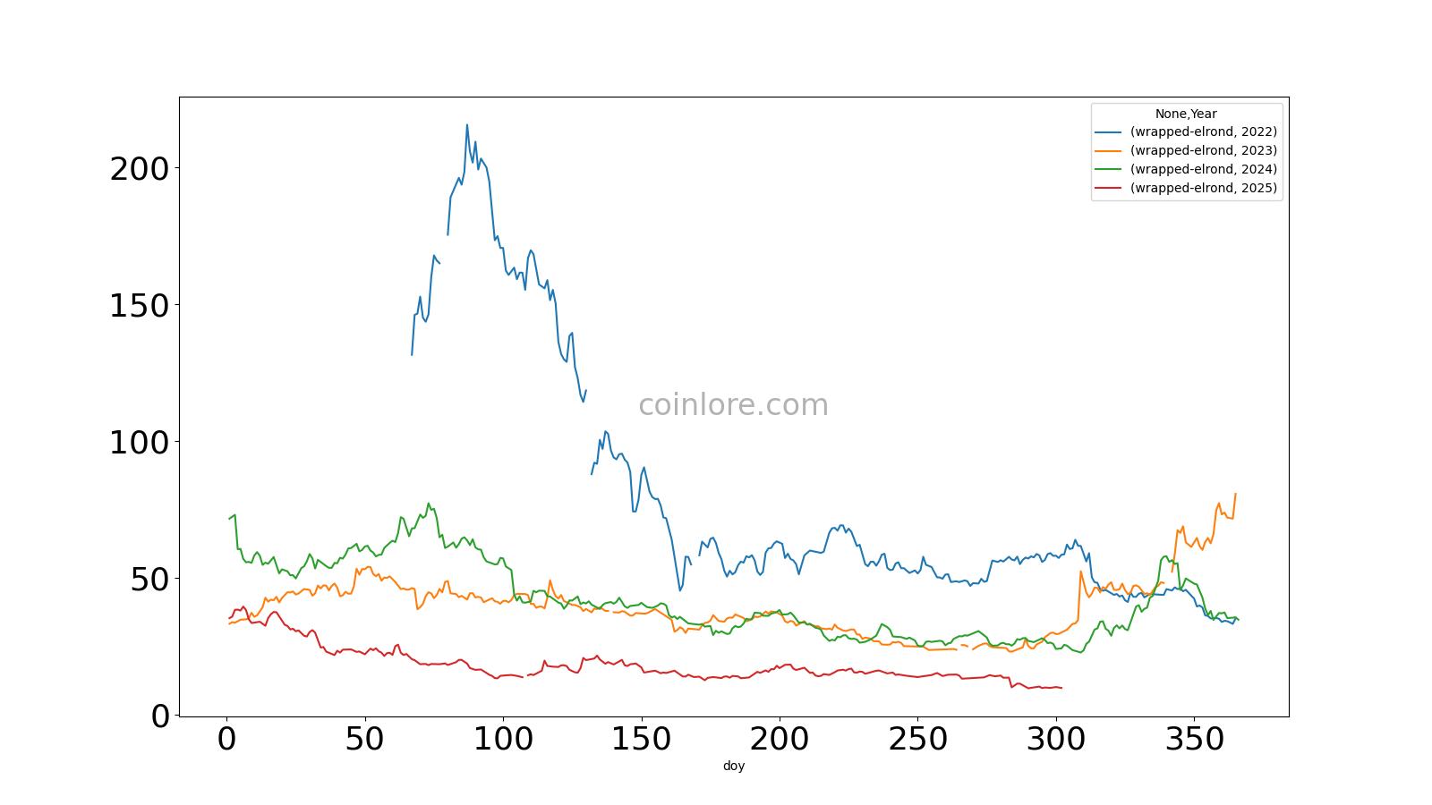 Year Over Year Wrapped Elrond Price